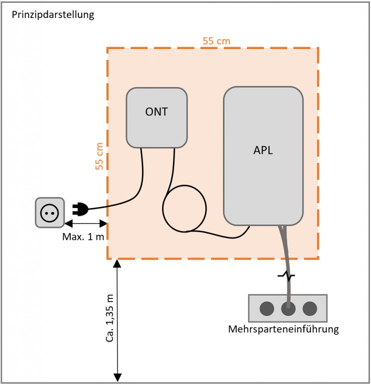 APL = Übergabepunkt ONT = Optical-Network-Terminator des Providers